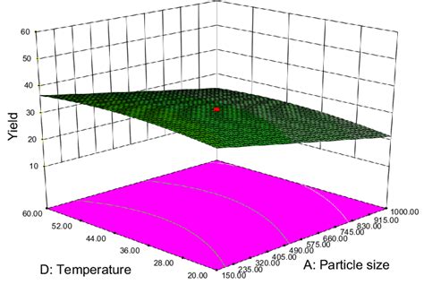 Response Surface Plot Showing The 3d Effect Of Temperature And Seed Download Scientific Diagram