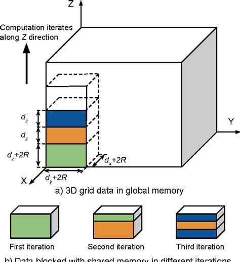Figure 1 From Model Driven Auto Tuning Of Stencil Computations On Gpus Semantic Scholar