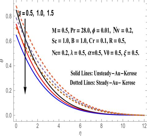 The Effect Of β On θ Color Figure Can Be Viewed At Download