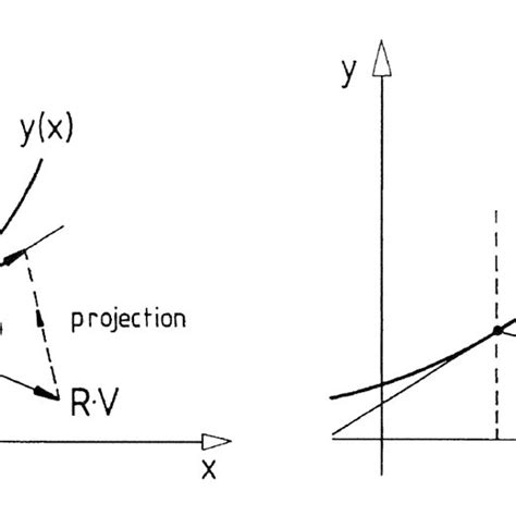 The Exact Projection Left Of The Vector Field And The Approximative Download Scientific