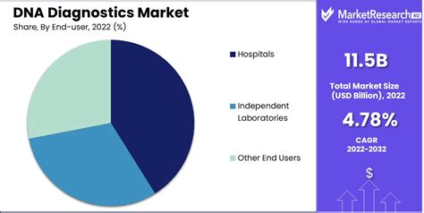 Dna Diagnostics Market Sizeshare Growth Forecast 2023 2032