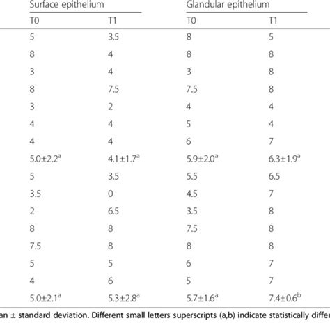 Total Score For Pgr Expression In Bovine According To The Surface Download Table