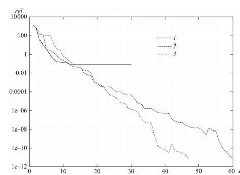 Convergence Of The Conjugate Subgradient Method For The Download Scientific Diagram