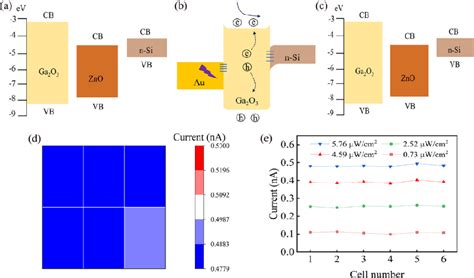 Figure 4 From Deep Ultraviolet Detector Based On Low Temperature Fabricated Zno Ga2o3
