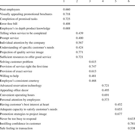 Rotated Component Matrix Of Perception Scores Download Scientific Diagram