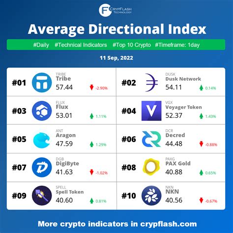 Average Directional Index Adx Report 2022 09 11 R Crypflash