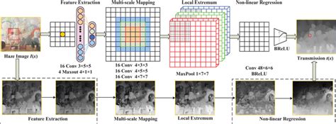 Block Diagram Of Dehazenet Algorithm 27 Download Scientific Diagram