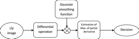 Block Diagram Of The Integro Differential Operator Download Scientific Diagram