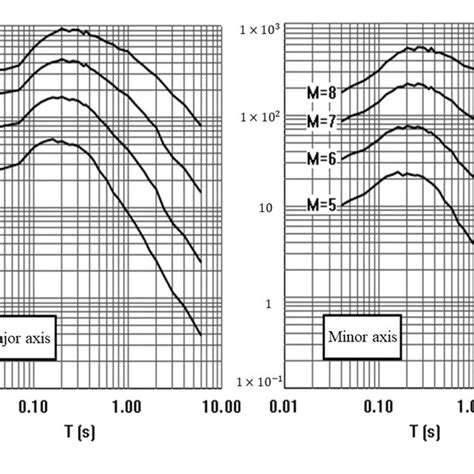 Attenuation Curve Of The Response Spectrum Of Horizontal Bedrock Download Scientific Diagram