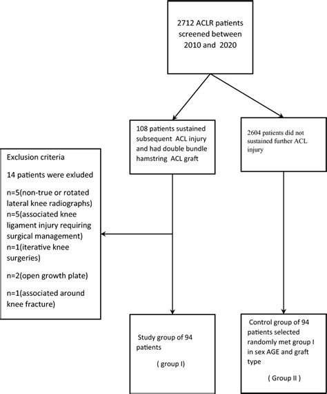 A Flow Chart Showing The Distribution Of Groups Acl Anterior Download Scientific Diagram