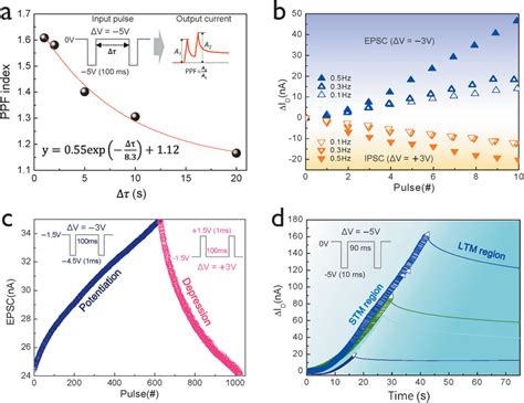A Ppf Index Plotted As A Function Of Interval Time Between Two Download Scientific Diagram