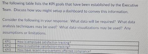 Solved The Following Table Lists The KPI Goals That Have Chegg Com