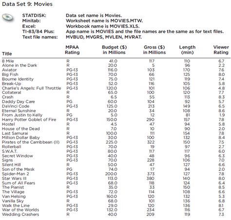 Solved Refer To Data Set 9 From Appendix B And Construct A Solutioninn