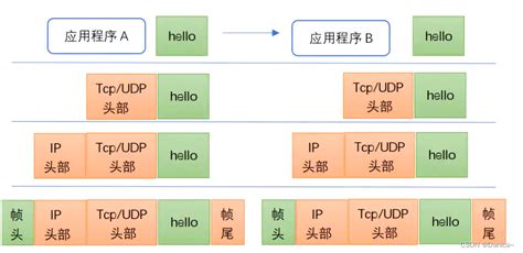 Tcp的可靠性tcp如何保证可靠性csdn Csdn博客 Tcp的可靠性tcp如何保证可靠性csdn Csdn博客