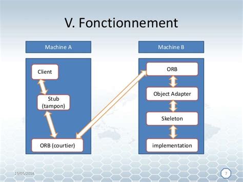 Interface Definition Language