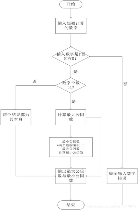 Java 求n个数的最大公约数和最小公倍数，及其逆问题：hanks问题java求n个数的最大公约数 Csdn博客