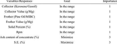Optimization Criteria For Different Variables And Responses Download