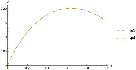Convergence Of The Approximate Solutions 15 To Problem 19 With