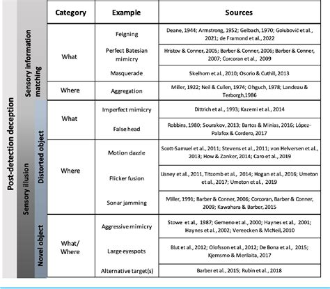 Figure 2 From A Framework For Understanding Post Detection Deception In Predatorprey