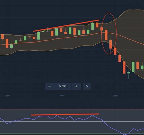 Relative Strength Index Rsi And Bollinger Bands Bb Trading Strategy