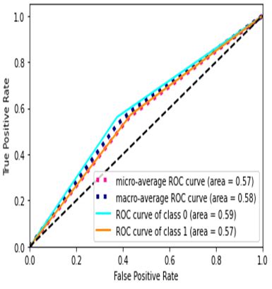 Roc Curve Machine Learning Models A Confusion Matrix S Visa 2011 Is