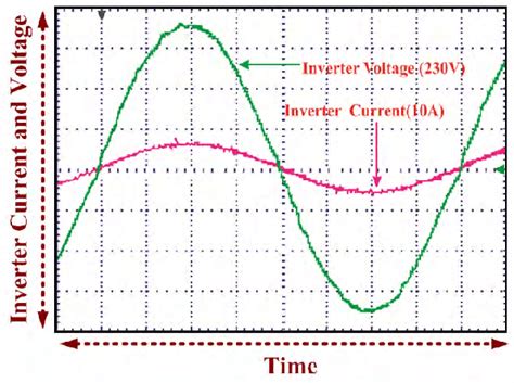 Inverter Voltage Current Under Unity Power Factor Operation Download Scientific Diagram