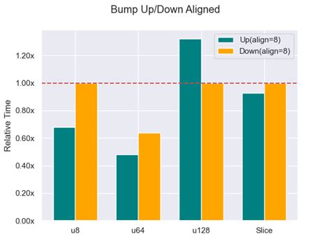 Bump Allocation Up Or Down • Core Dumped