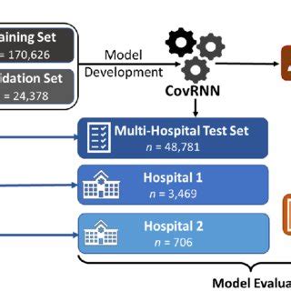 Model Development And External Validation Datasets Download Scientific Diagram