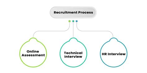 Wipro Interview Process Wipro Jobs For Freshers Wipro Vacancy