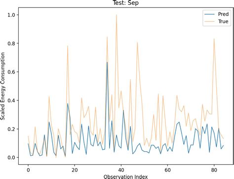 A Real Time Predictive Software Prototype For Simulating Urban Scale Energy Consumption Based On