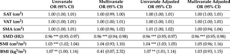 Uni And Multi Variate Logistic Regressions Outcome Toxicity