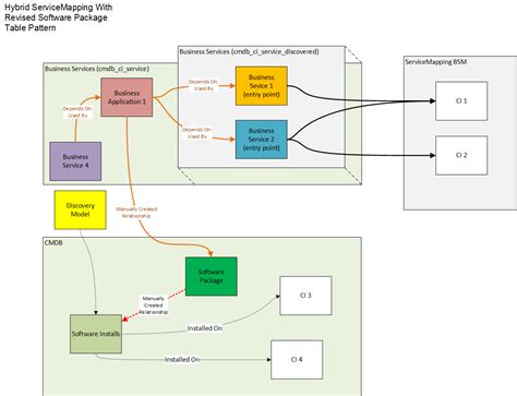 Pragmatic Patterns Hybrid Business Service Manag ServiceNow Community