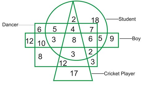 Logical Venn Diagram Verbal Reasoning Questions