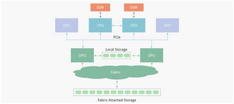 Cpu Vs Gpu Vs Dpu Key Differences Explained