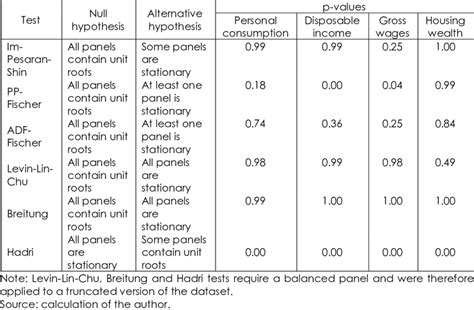 Panel Unit Root Tests Results Download Table