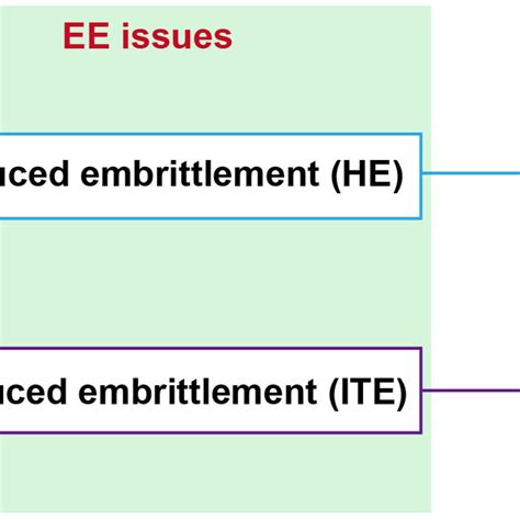 Schematic Showing Ee Phenomena And Associated Microstructural Factors Download Scientific