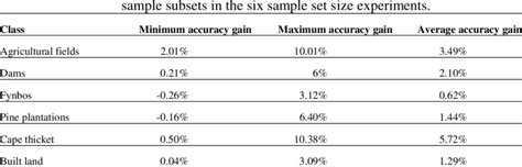 The Average Minimum And Maximum Classifier Accuracies Obtained By