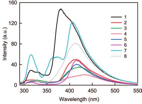 Fluorescence Spectra Of 1 8 1 0 Um In Dichloromethane