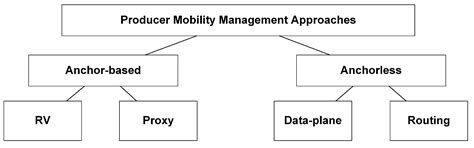 Comparative Analysis Of Producer Mobility Management Approaches In Named Data Networking