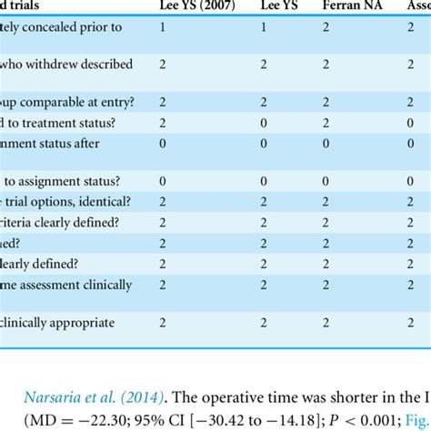 Quality Assessment For Randomized Trials Download Table