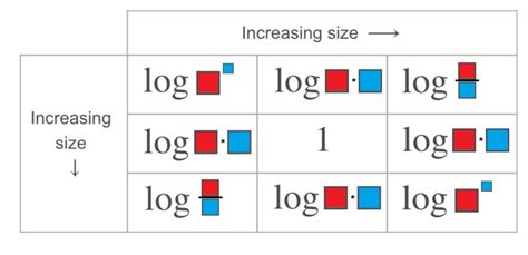 Laws Of Logarithms Open Middle