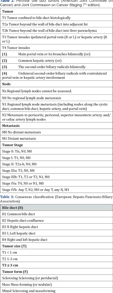 Figure 1 From A New Clinical Classification Of Hilar Cholangiocarcinoma