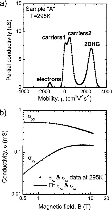 Mobility Spectrum A As The Result Of The Xx B And Xy B Fits B Download Scientific Diagram