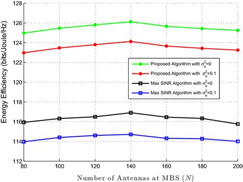 Energy Efficiency Versus Number Of Antennas Download Scientific Diagram