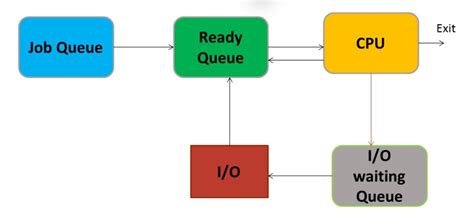 Niraj Kumar On Linkedin 365daysofcode Cpp Os Networking