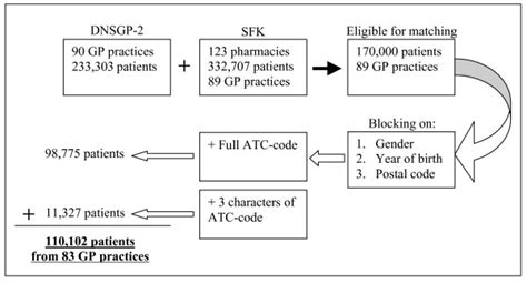 Sampling Procedure And Outcome Of Matching Download High Quality Scientific Diagram