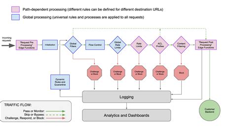 Traffic Filtering Process Link11 Waap