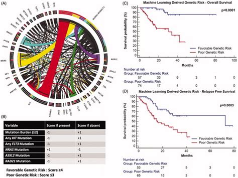 Full Article Machine Learning Derived Genomics Driven Prognostication