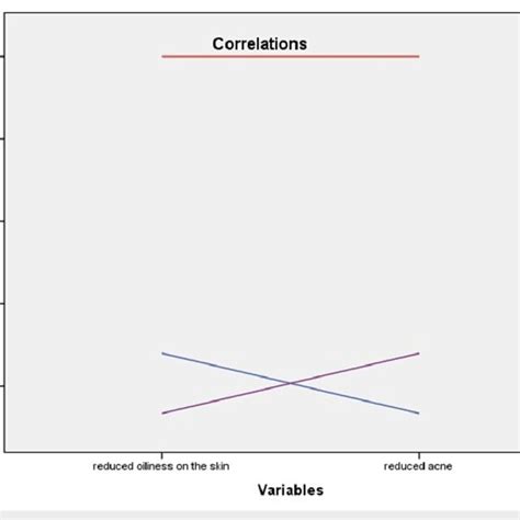 The Relationship Between Cleansing Effect And Acne Severity C 0 881 P Download Scientific