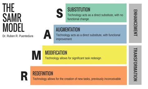 Samr A Powerful Model For Understanding Good Tech Integration Edutopia
